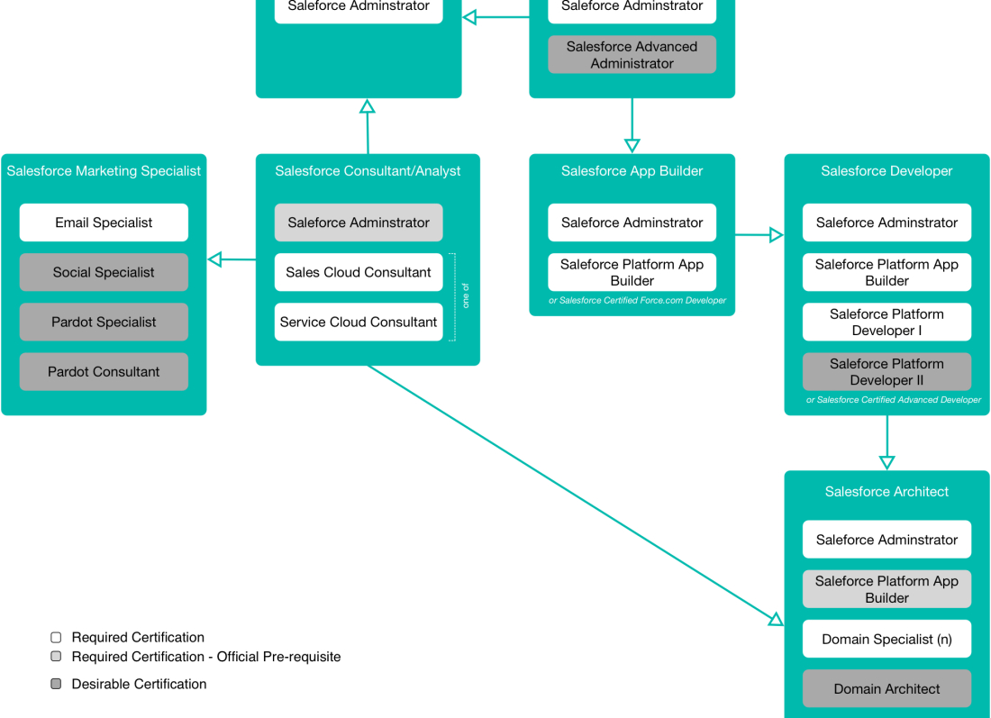 Quality Assurance for Salesforce – Blog